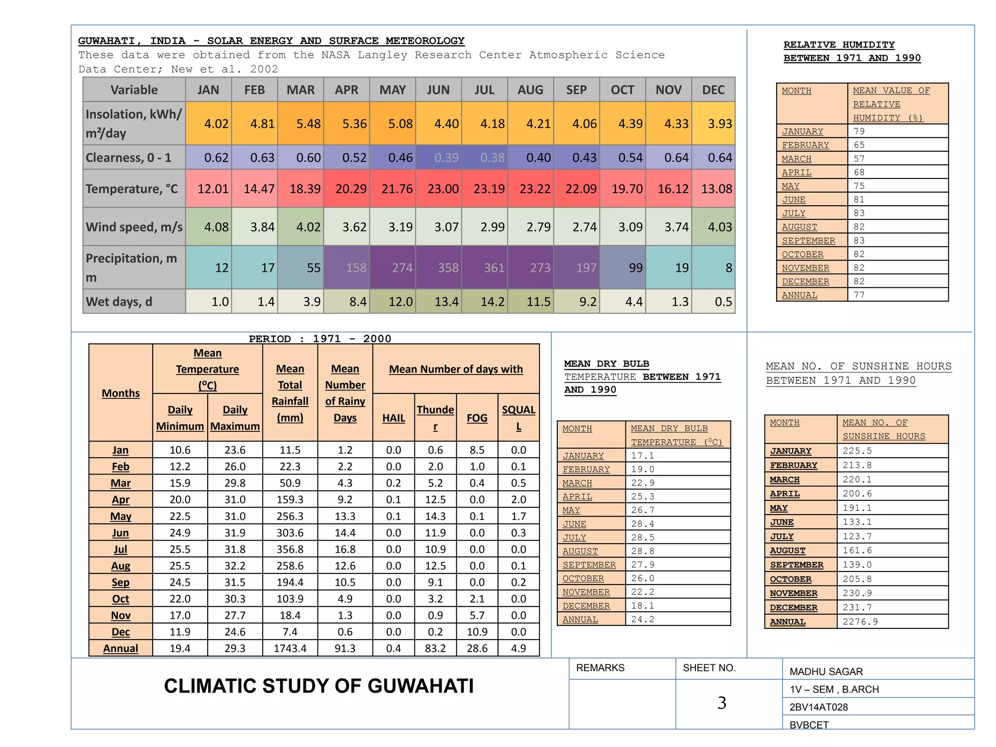 CLIMATIC STUDY OF GUWAHATI | PPTX