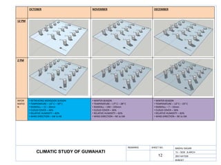 CLIMATIC STUDY OF GUWAHATI | PPTX