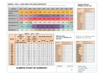 CLIMATIC STUDY OF GUWAHATI | PPTX