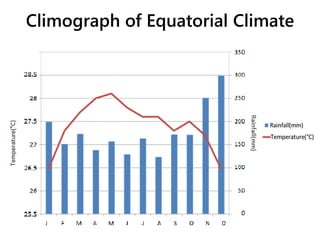 Upper Secondary Geography-Climatic types | PPTX