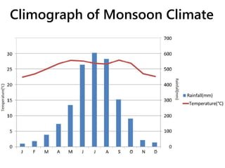 Monsoon Climate Graph