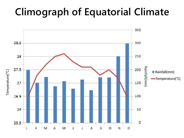 Upper Secondary Geography-Climatic types