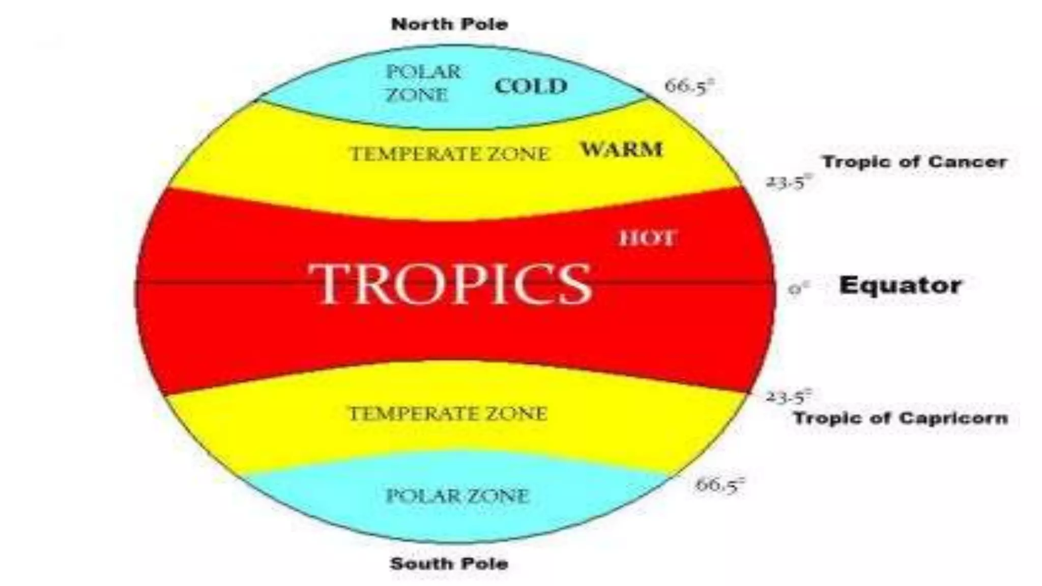 Climatic zones and different biomes in india | PPTX