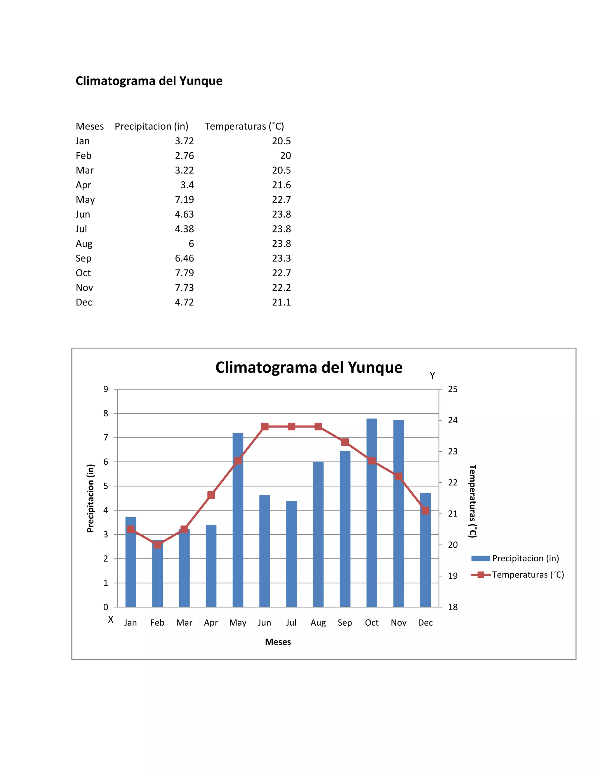 Climatograma del Yunque | DOCX