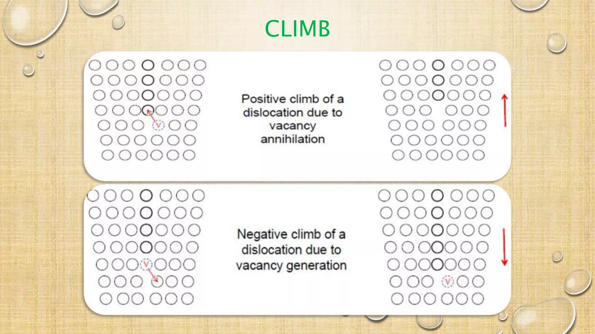 Climb and cross slip of dislocation | PPTX