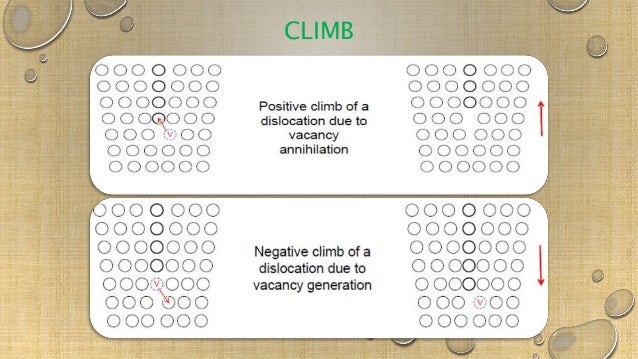 Climb and cross slip of dislocation