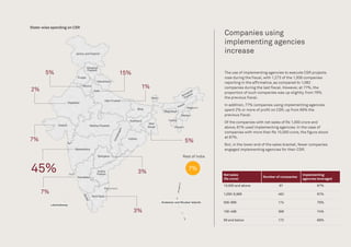 Crisil CSR Report 2023: 10 Years of CSR in India | PDF