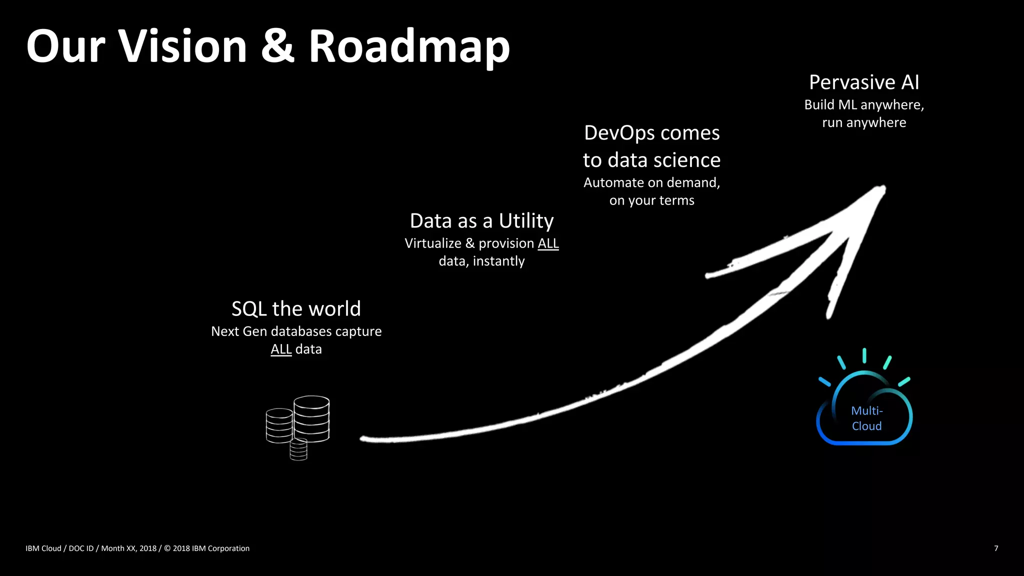 Climbing the AI Ladder | PDF