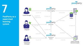 PoolParty 6.0 - Climbing the Semantic Ladder | PDF