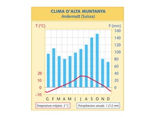 Climes | PDF | Geography | Science