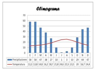 Climograma | PPTX