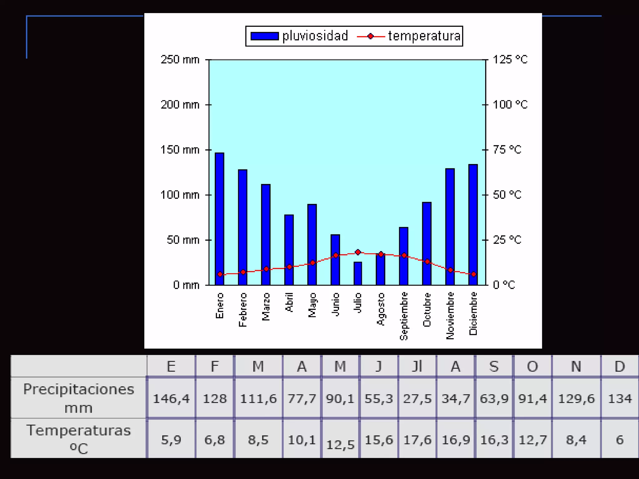 Climograma. elaboración y comentario. | PPT