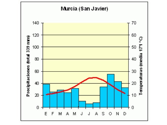 Climate graph of Murcia