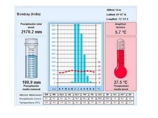 Climogramas | PPT