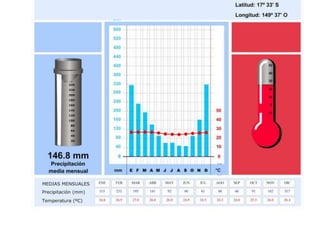 Climogramas | PPT