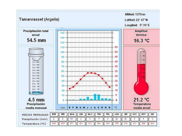Climogramas | PPTX