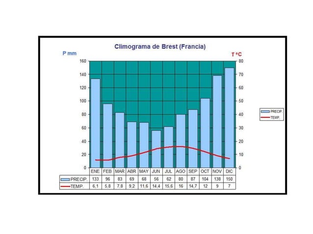 Climogramas | PPTX