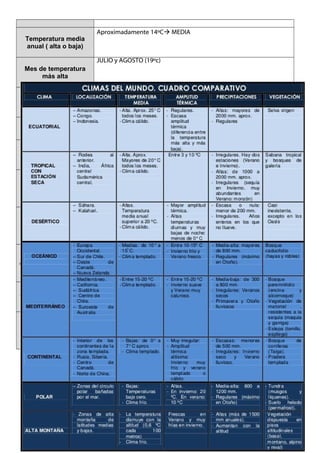 Climogramas | DOC
