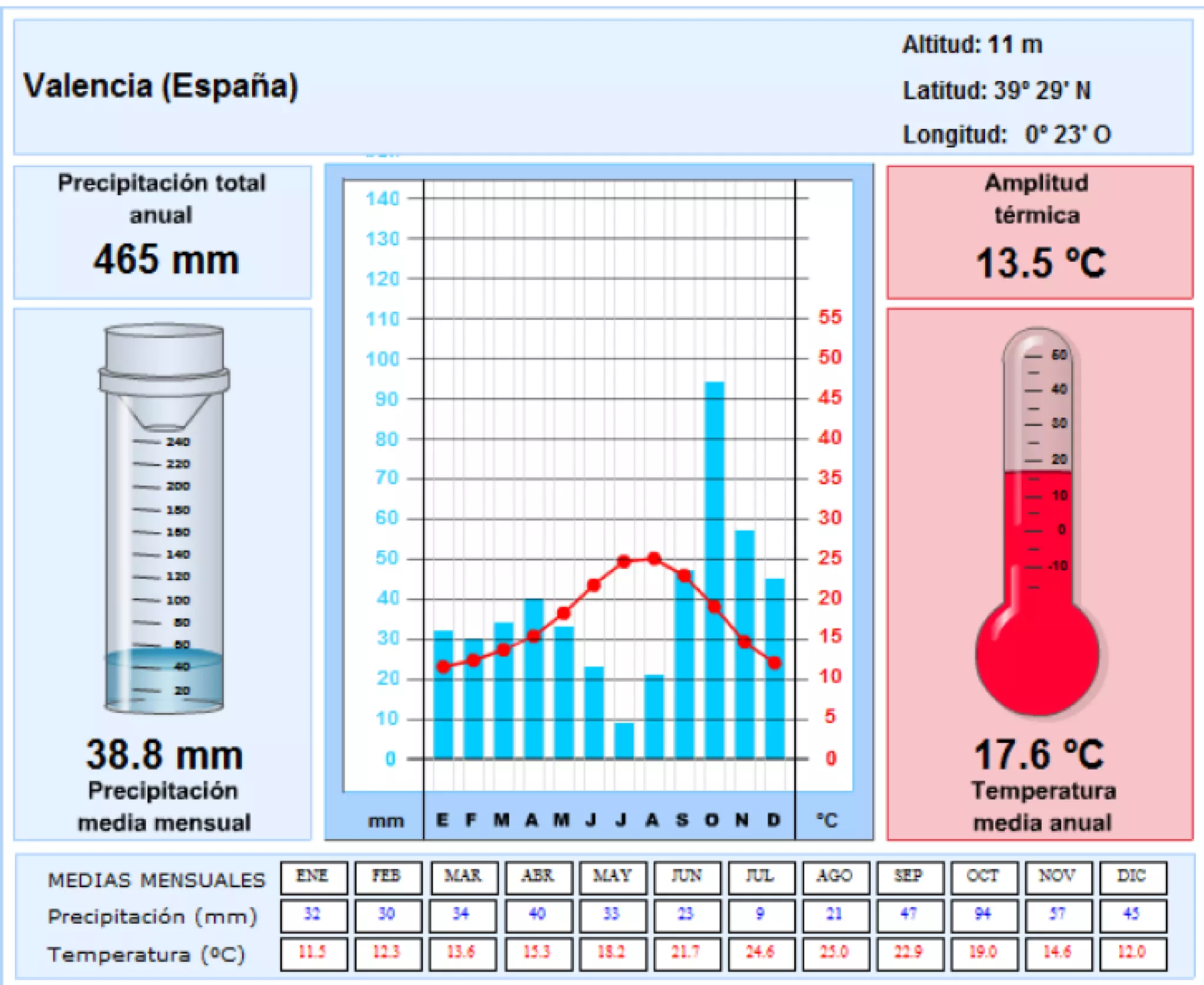 Climogramas | PDF