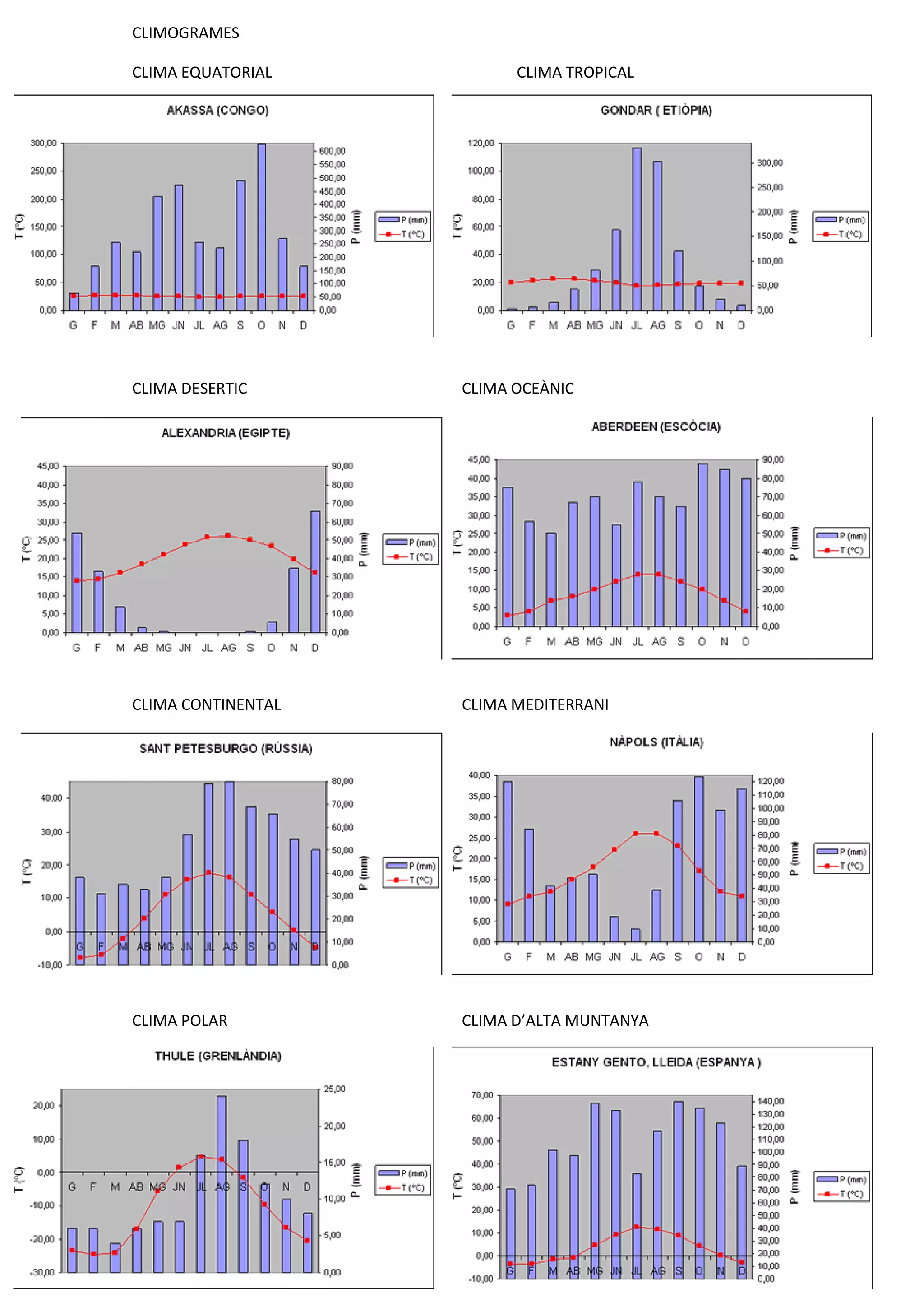 Climogrames | PDF