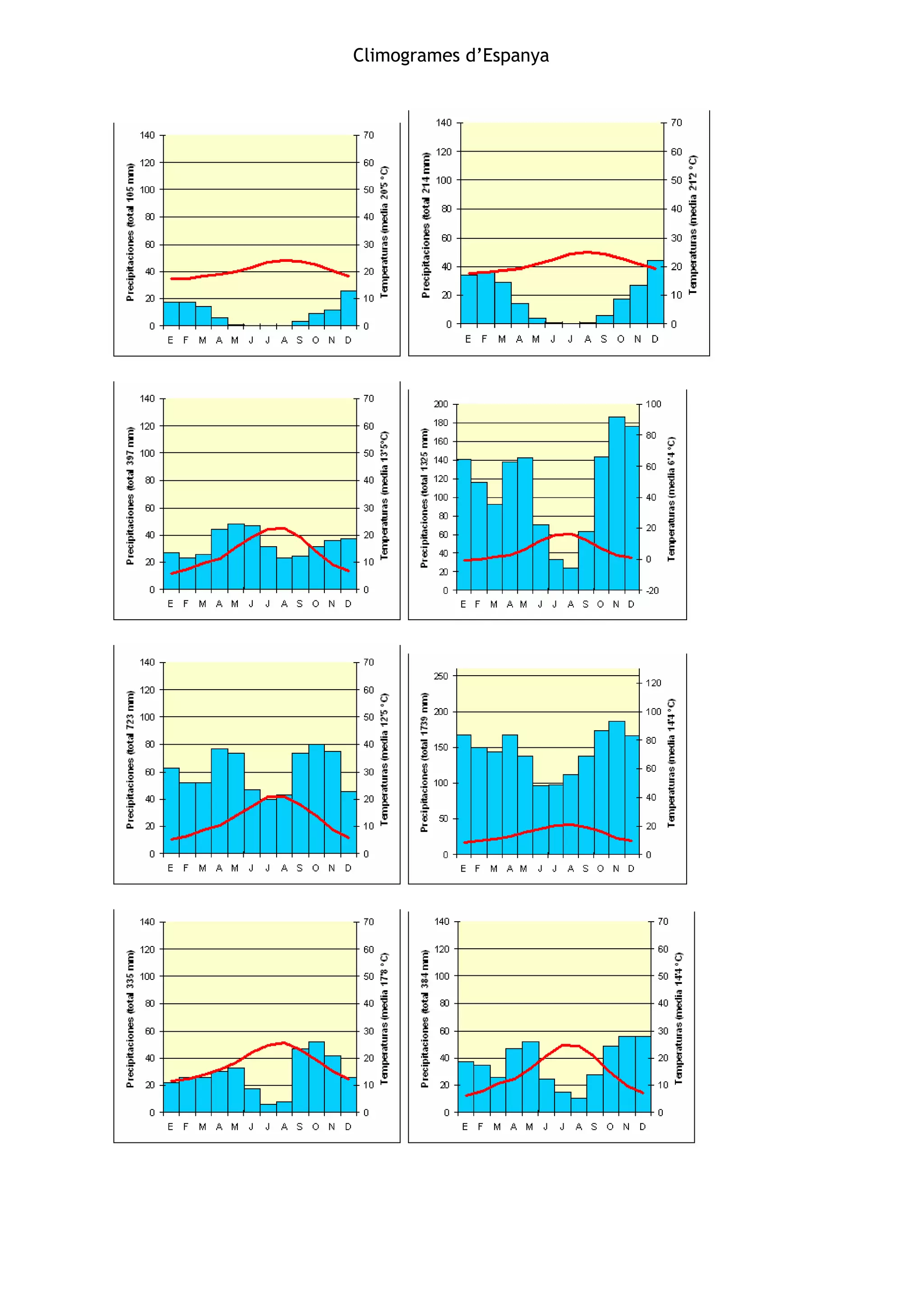 EXERCICI PRÀCTIC DE CLIMOGRAMES | DOC
