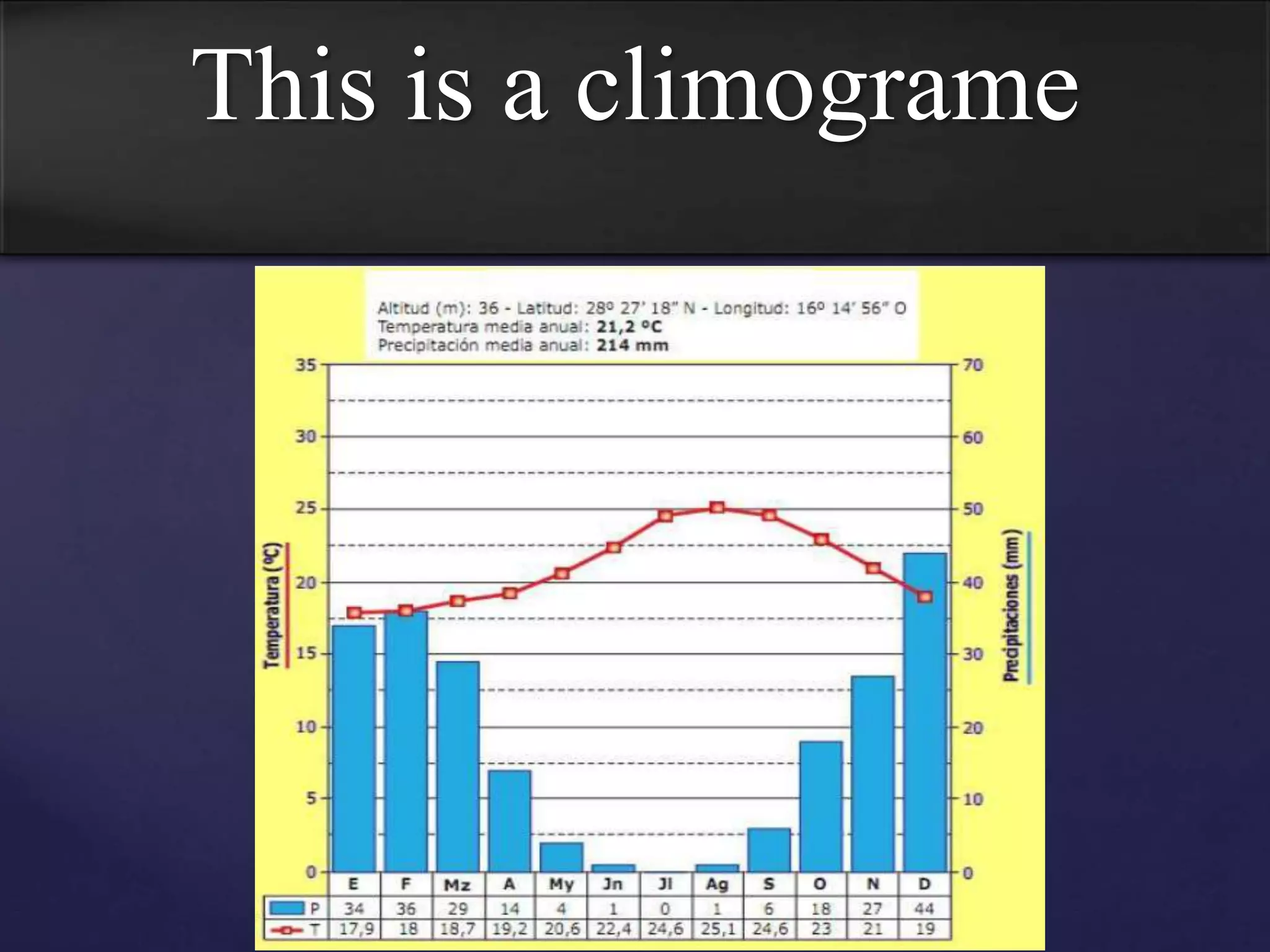 Climate graphs | PPSX | Weather | Science