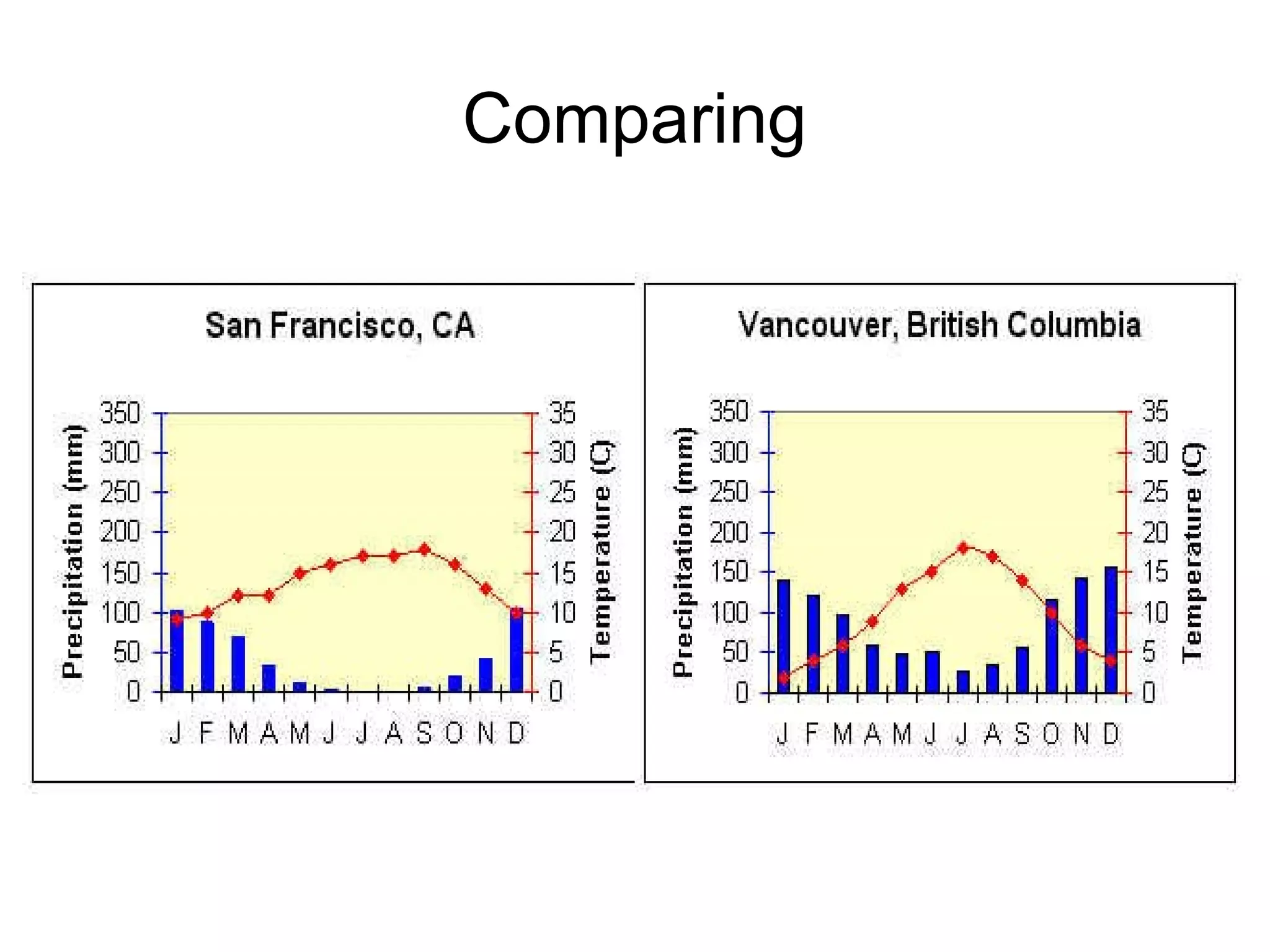 Climographs L2 Geo | PPT