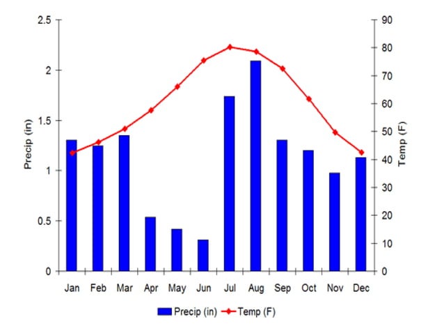 Climographs L2 Geo | PPT