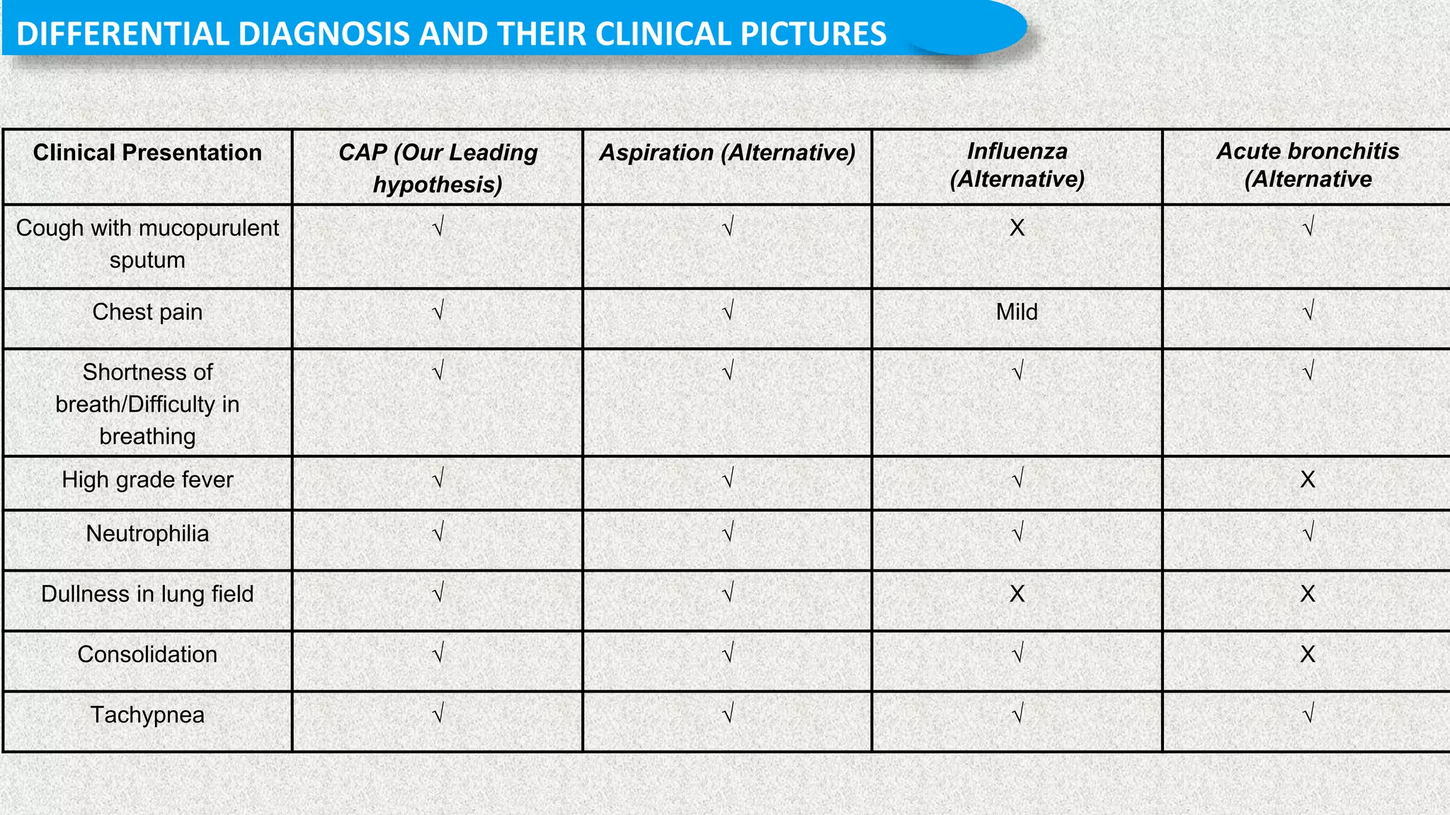 Clincal Impression and differentials.pptx | Free Download