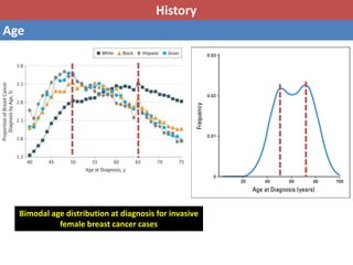 Clinical picture of breast cancer | PPTX | Cancer | Diseases and Conditions
