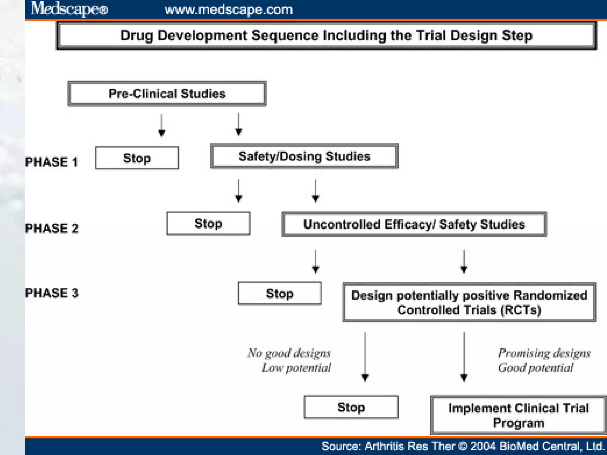Clinical research (study designs) | PDF