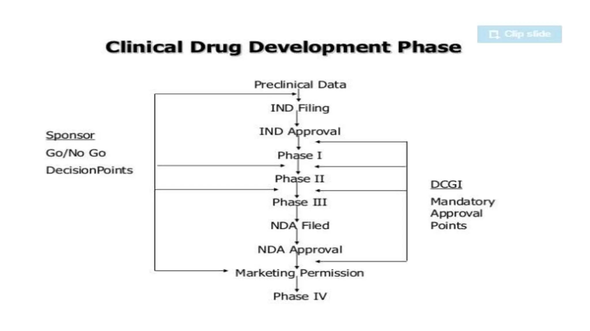 Clincial trials and types | PPTX