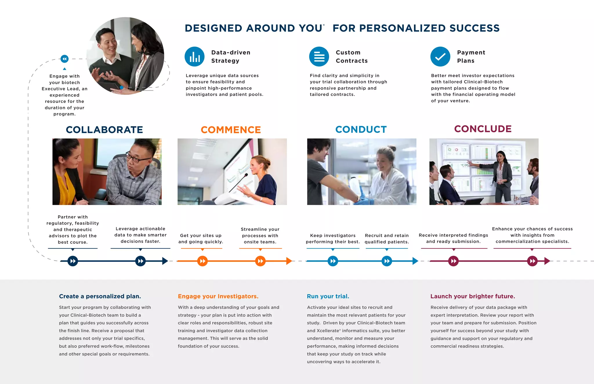 Covance Clinical-Biotech: Clinical Trials Designed Around You® | PDF