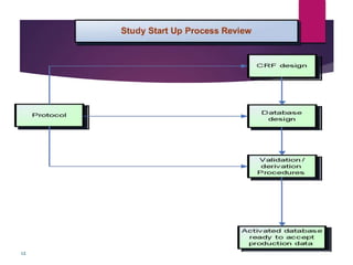 Clinical data-management-overview | PPTX