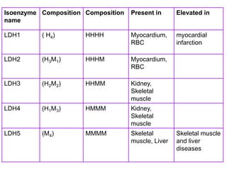 clinical-enzymology.ppt.................. | PPT