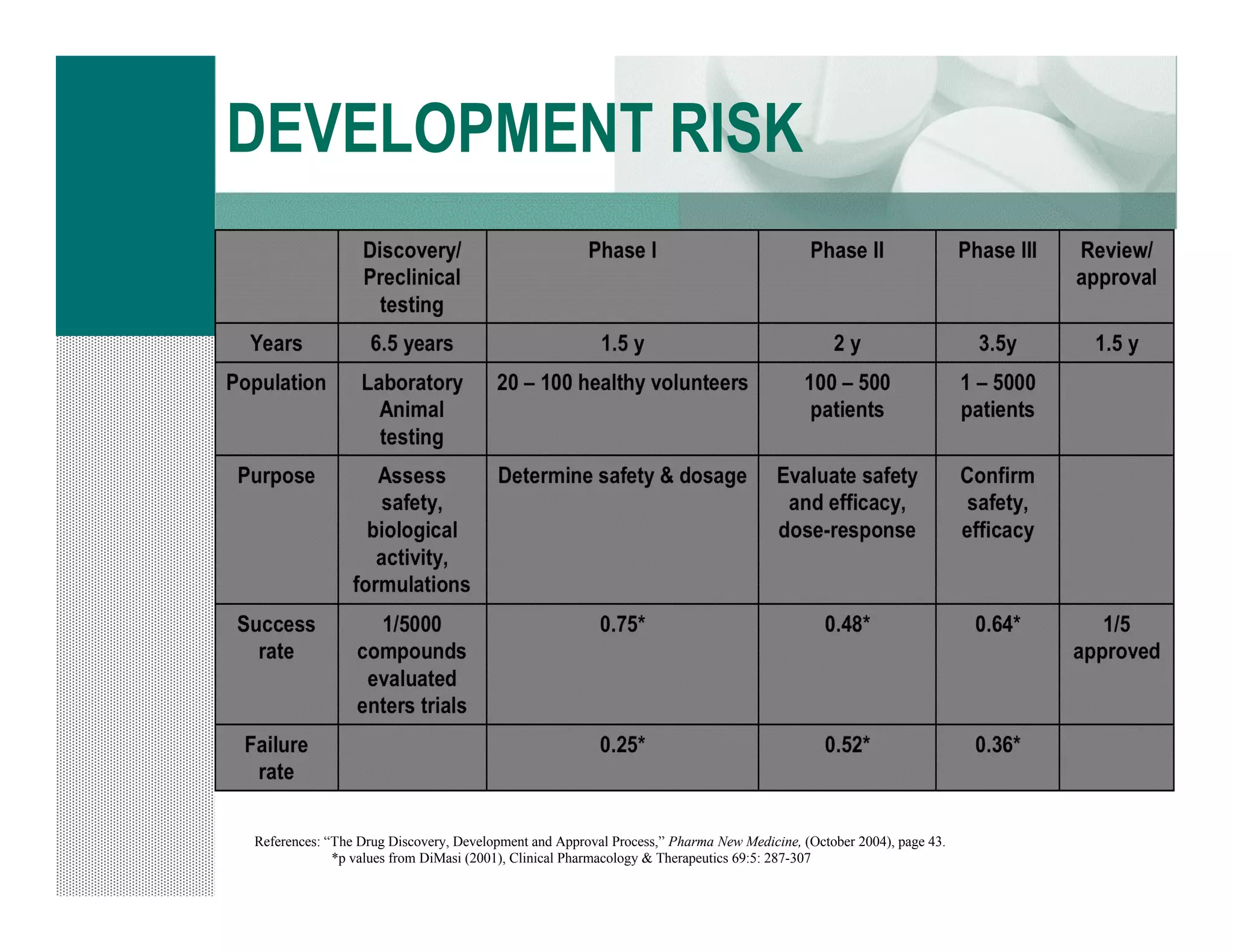 Clinical Trials Strategy: The Clinical Development Plan | PDF