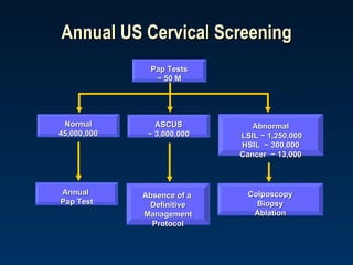Clinical Uses of HPV Testing | PPT