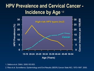 Clinical Uses of HPV Testing | PPT