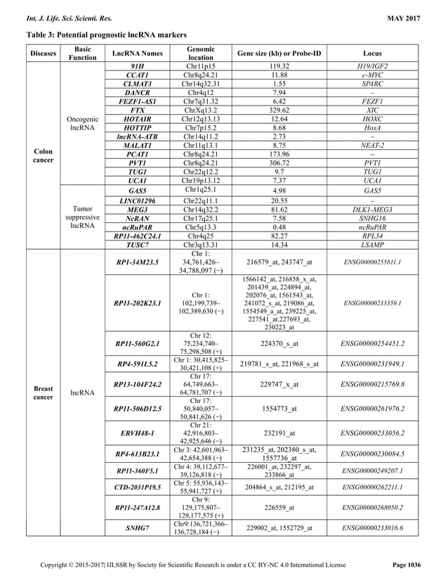 Clinical Analysis of Long Non-coding RNA (LncRNA): Therapeutic Targeting of Tumorigenesis and ...