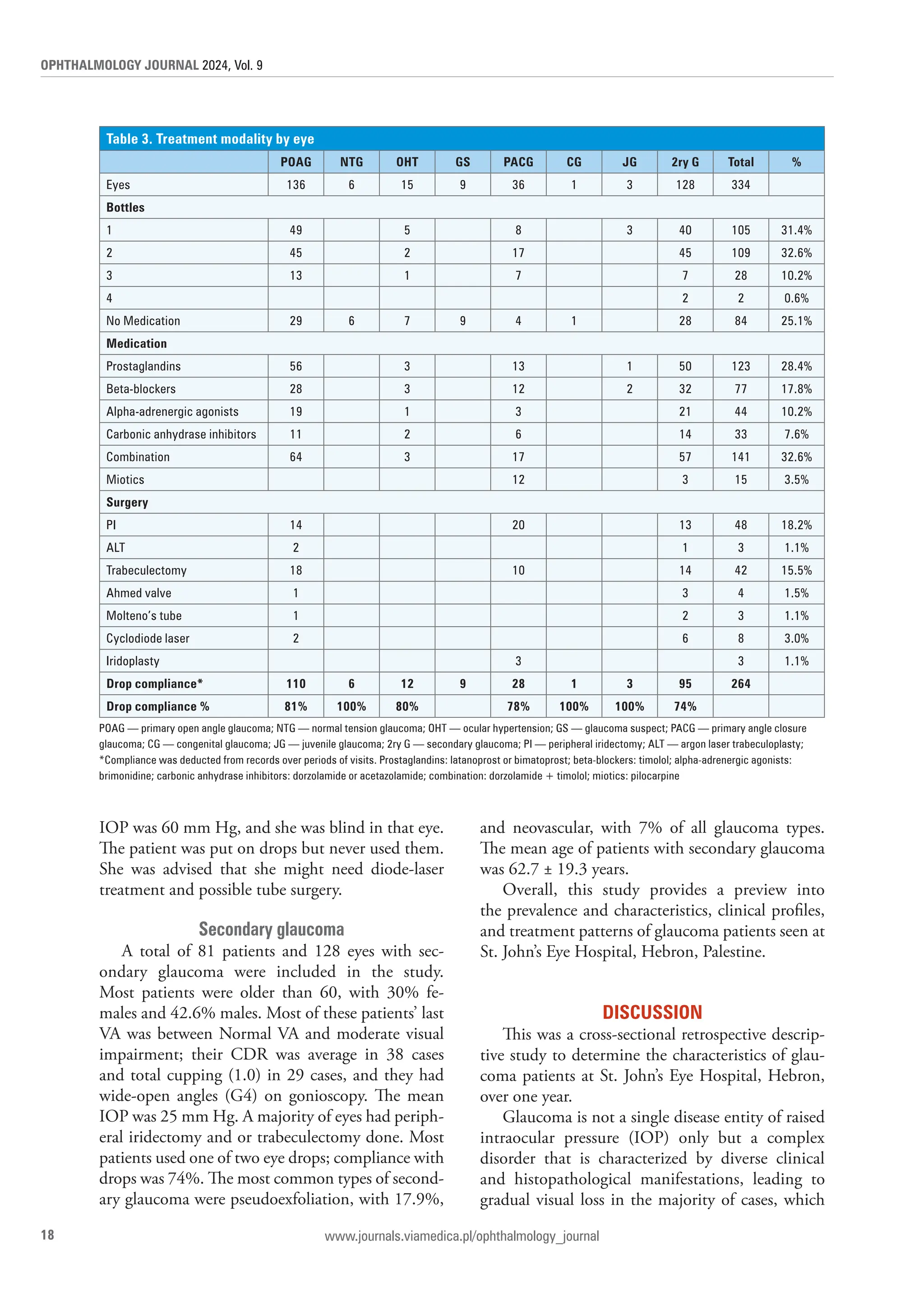Clinical and dermographics profile of glaucoma patients in Hebron ...