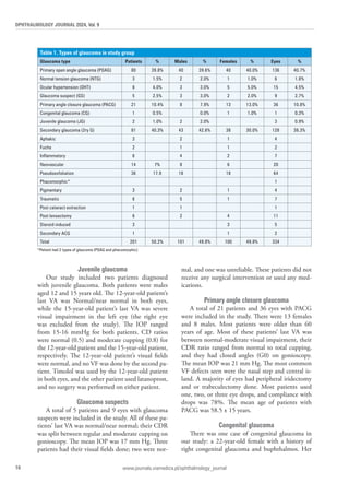 Clinical and dermographics profile of glaucoma patients in Hebron ...