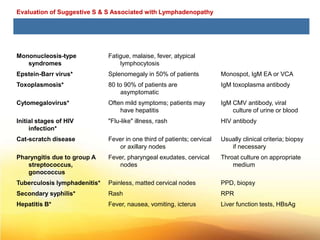 Clinical approach fever +lymphadenopathy | PPTX
