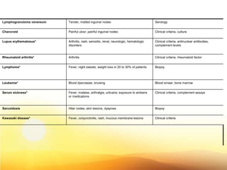 Clinical approach fever +lymphadenopathy | PPTX