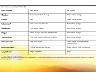 Clinical approach fever +lymphadenopathy | PPTX