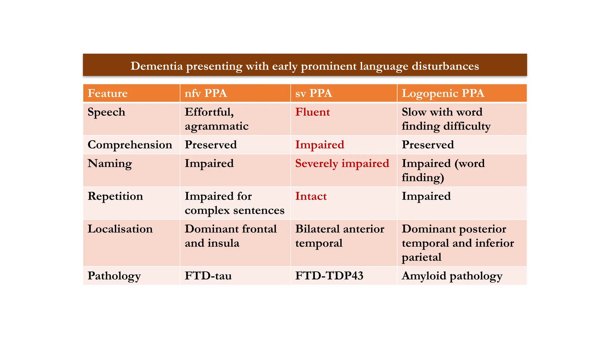 Clinical approach to Dementia (Major Neurocognitive Disorder.pptx