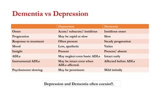 Clinical approach to Dementia (Major Neurocognitive Disorder.pptx