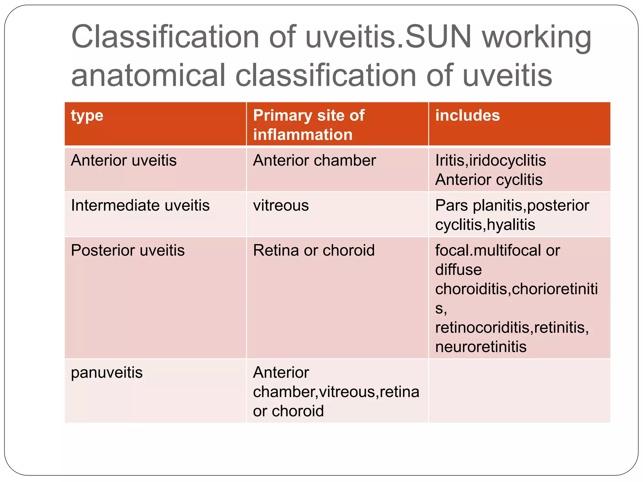 Clinical approach to uveitis | PPTX