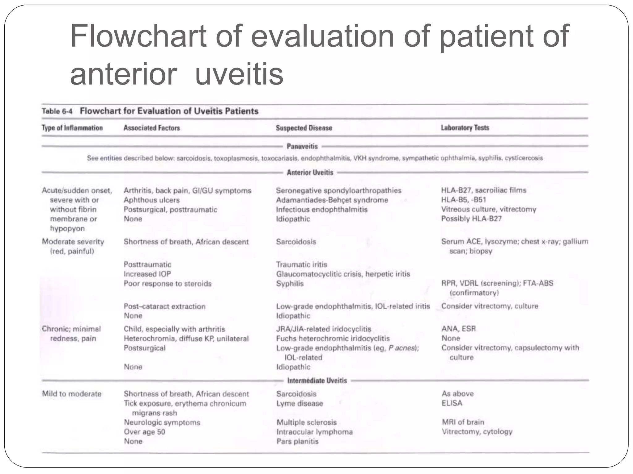 Clinical approach to uveitis | PPTX