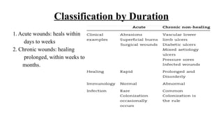 clinical approach to wounds - .ppt The Basics | PPTX