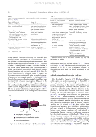 Clinical aspects of cobalamin deficiency in elderly patients | PDF
